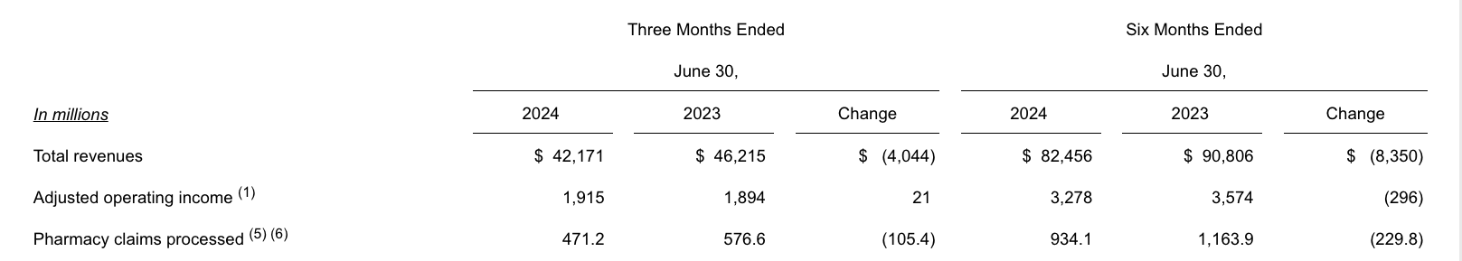 CVS Health Services segment chart - The Hertel Report